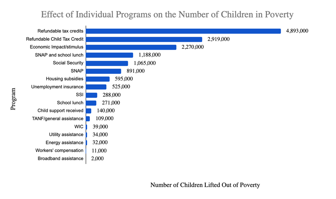 U.S. Child Poverty in 2021 | First Focus on Children