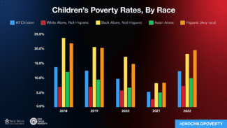 Fact Sheet: U.S. Child Poverty Has Significantly Increased | First Focus on Children