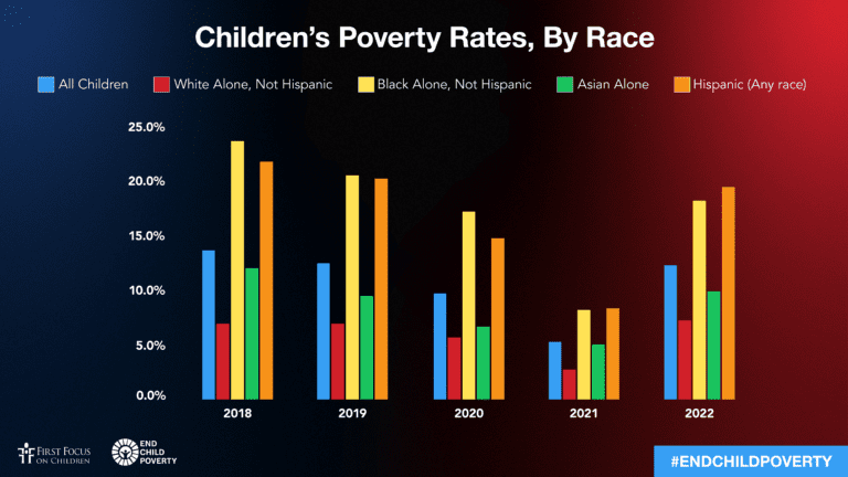 Fact Sheet: U.S. Child Poverty Has Significantly Increased | First ...